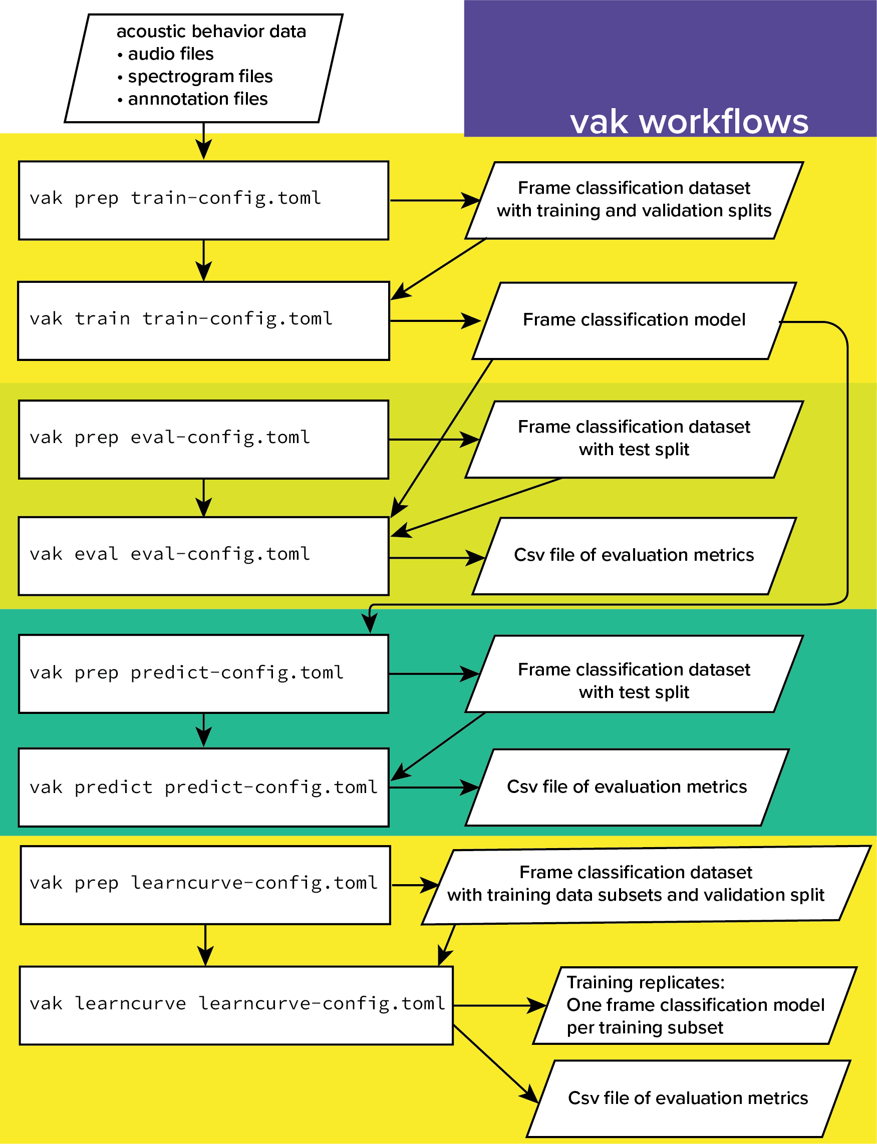 vak: a neural network framework for researchers studying animal acoustic communication - SciPy ...